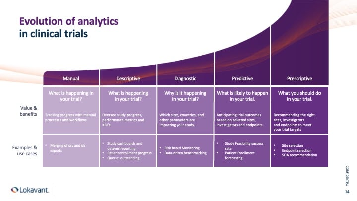 A Primer on Using AI, ML, and Advanced Analytics in Clinical Trials